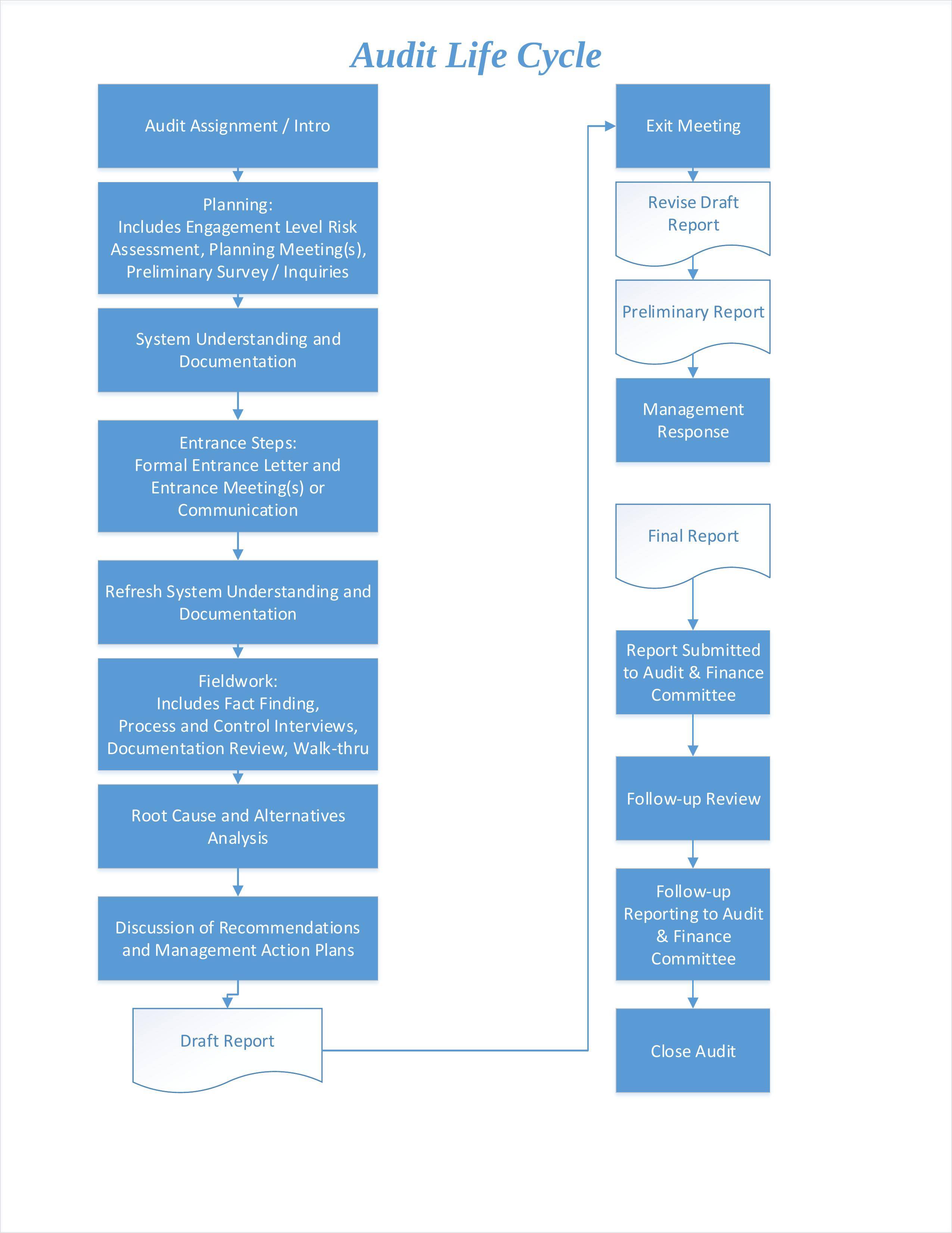 The Audit Life Cycle | Audit and Compliance Services